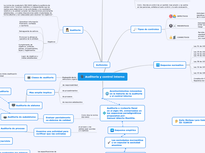 Auditoria y control interno - Mind Map